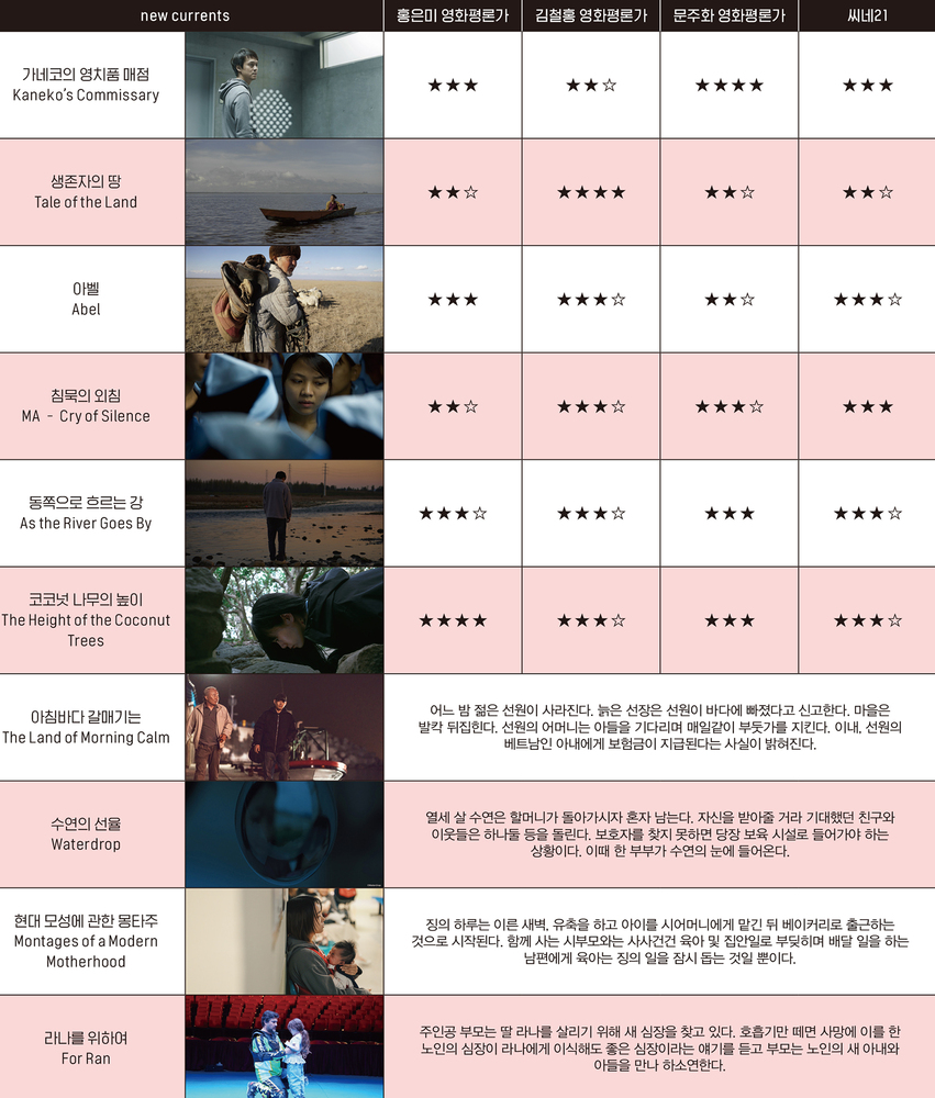 BIFF #4호 [프리뷰] 뉴 커런츠 상영작 영화별점